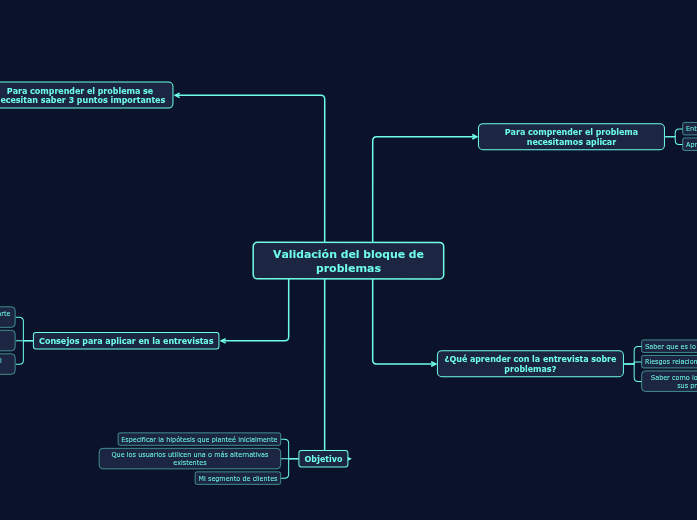Validación del bloque de problemas - Mind Map